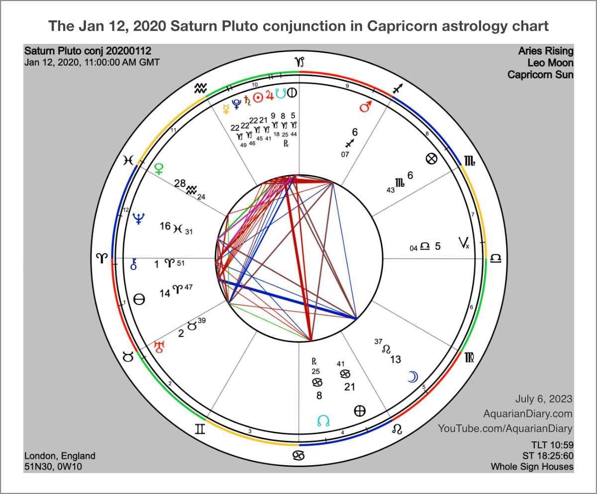 The Dramatic Astrology of 2028 - Aquarian Diary